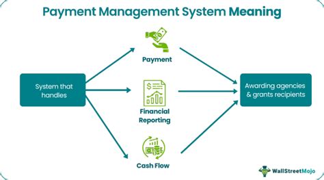 Payment Management System What Is It Features Examples