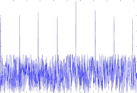 Example Of Correlation Output Amplitude For Eight Ofdm Symbols With 128 Download Scientific