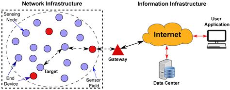 Jsan Free Full Text On Wireless Sensor Network Models A Cross