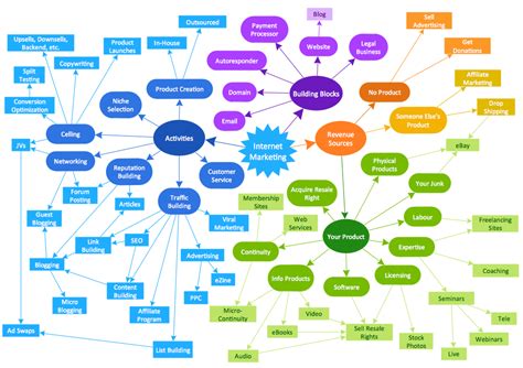 ConceptDraw Samples Diagrams Concept Map