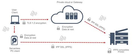 Security Safeq Cloud Communication Hosted In Cloud