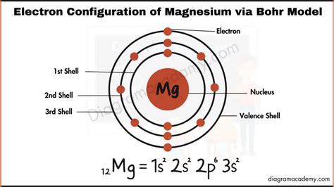Electronic Configuration Of Magnesium Diagram