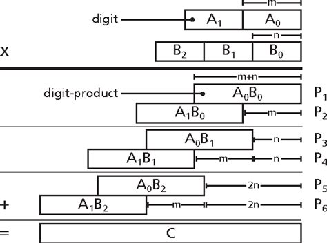 figure 1 from automatic generation of high performance modular
