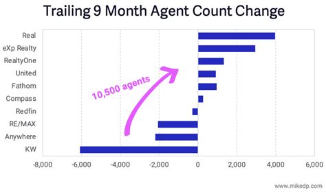 The Agent Migration From Legacy Brokerages Continues Inman Real Estate News