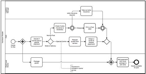 Open Source Workflow Vs BPM Suites With API S
