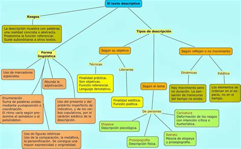 Mapa Conceptual De Los Textos Descriptivos Gubuk Berita
