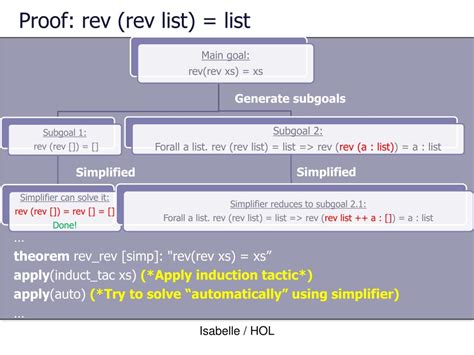 Ppt Isabelle Hol Theorem Proving System Powerpoint Presentation Free Download Id 2919660
