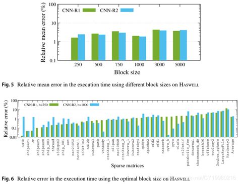 【数值分析×机器学习】稀疏矩阵向量乘（spmv）的运行时间预测（有点意思）spmv英文 Csdn博客