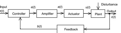 1 Control System Functional Block Diagram Download Scientific Diagram