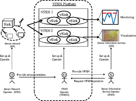 Figure 1 From Design And Implementation Of Sensor Data Sharing Platform