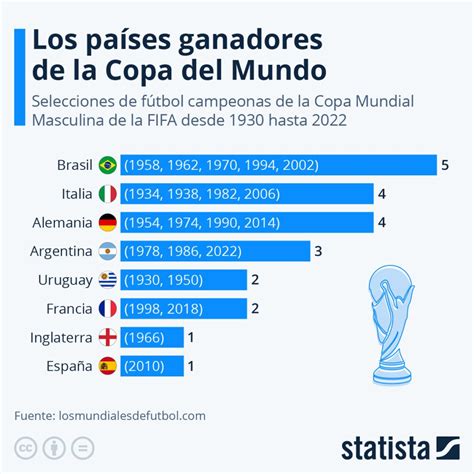 Los Países Campeones De La Copa Mundial De La Fifa Tiempos De Negocios
