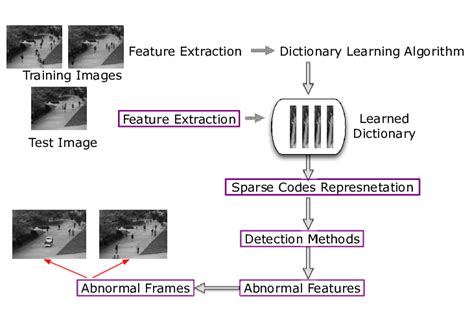 Our Framework Of Combining Sparse Codes With Different Detection