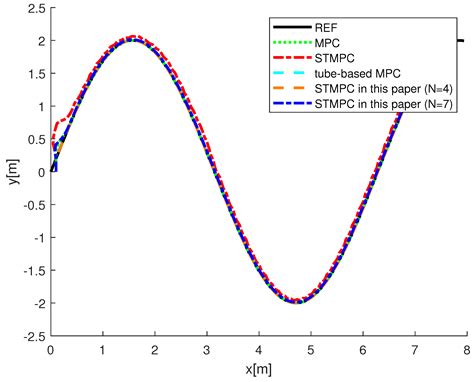 adaptive transmission interval based self triggered model predictive