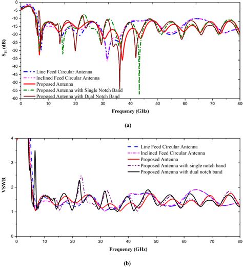 A S11 Vs Frequency B Vswr Versus Frequency Download Scientific Diagram