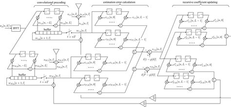 Recursive Convolutional Precoding With Convolutional Precoding Download Scientific Diagram