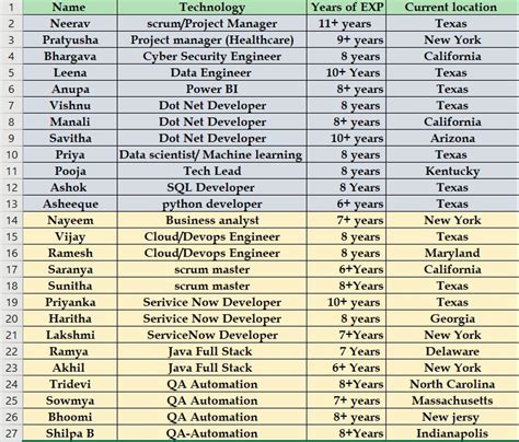 Dataanalyst Dataengineer Businessanalyst Datascientist Dataanalystjobs Hotlist