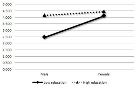 Two Way Interaction For Gender By Education On Recognition Of Faces