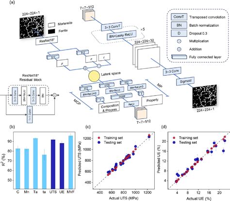 Creating A Microstructure Latent Space With Rich Material Information For Multiphase Alloy Design