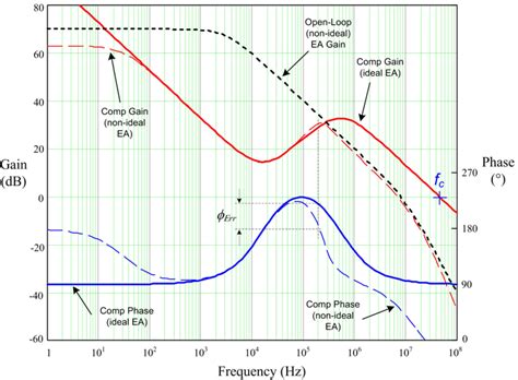 Error Amplifier Limitations In High Performance Regulator Applications EDN