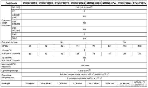 Stm32f407单片机开发入门二stm32f407vet6单片机详解 Csdn博客