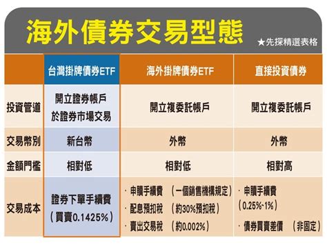 搭配聯準會降息訊號浮現 債券etf迎來投資甜蜜點 雜誌 聯合新聞網
