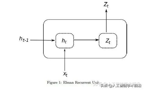 Elman神经网络基于递归神经网络的时间序列预测现状与未来发展方向 Csdn博客