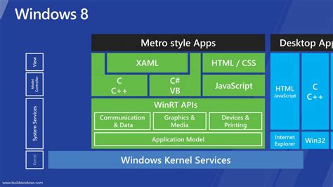 Ppt Platform For Metro Style Apps Powerpoint Presentation Free