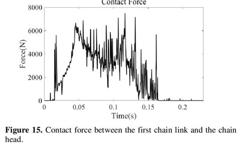 Velocity Comparison Figure 14 The Constrained Force Between Chain