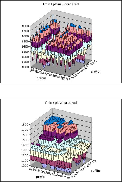 figure 2 from order matters exploring the structure of the space of compilation sequences