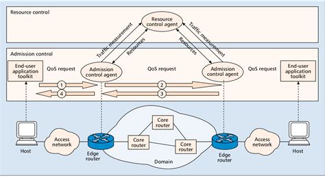 Table 1 From Aquila Adaptive Resource Control For Qos Using An Ip