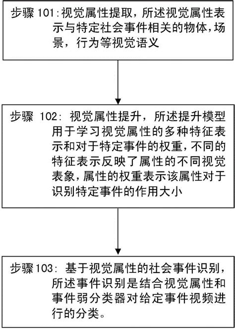Social Event Recognition Method Based On Visual Attributes Eureka Patsnap