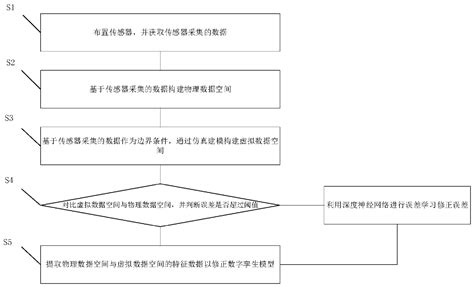 Digital Twin Model Correction Method Based On Deep Neural Network Eureka Patsnap