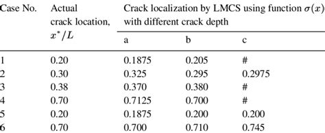 Crack Localization In One Crack Beams Download Scientific Diagram