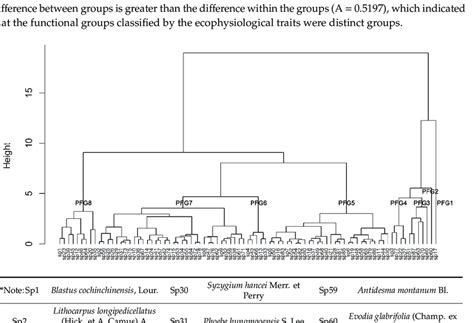 Dendrogram Depicting Functional Groups Derived From Data Of 87 Species Download Scientific