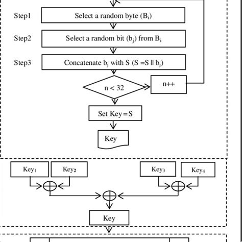 The Flowchart Of The Proposed Algorithm To Generate The Random Keys Download Scientific Diagram