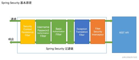 关于springsecurity动态鉴权流程的详细解析 spring如何做角色鉴权 csdn博客