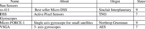 About The Cubesat Sensors And Gyroscopes Download Scientific Diagram