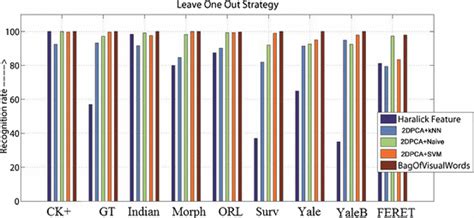 Comparison Of Recognition Accuracy In Percentage For Nine Face Download Scientific Diagram
