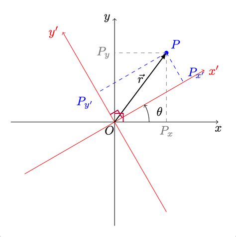 Adding Small Rectangles Showing Purpendicularity In Tikz Rotation Of Axes Tex Latex Stack
