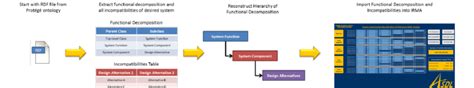 process for extracting design space refinement from rdf xml protg