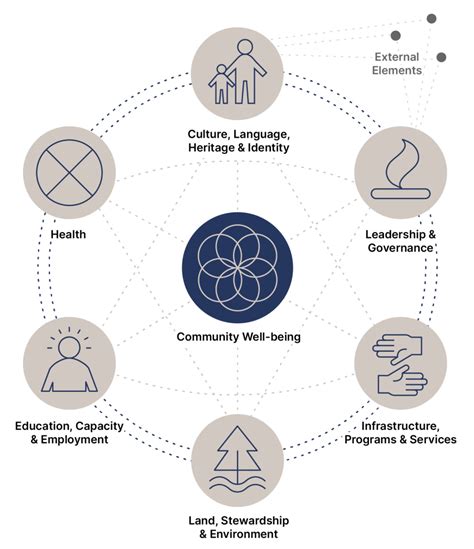 Conceptual Wellbeing Framework Dgmt Data Governance And Management