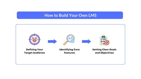 Complete Guide To LMS Development Build Your Own LMS