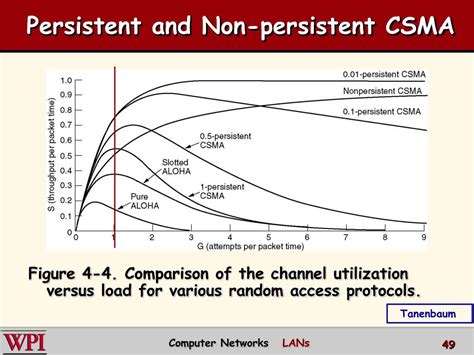 Ppt Lans Local Area Networks Via The Media Access Control Mac Sub
