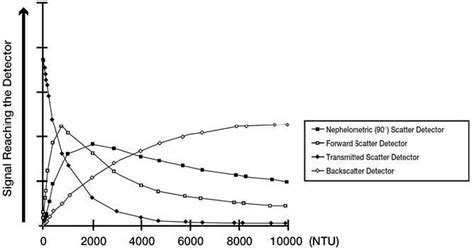 Turbidity 101 What It Is And Why It Is So Important Hach