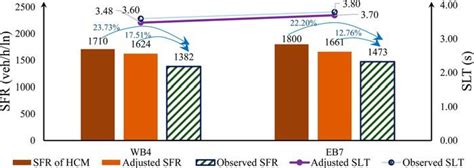 Comparison Between Hcm Method Adj Models And Observed Values