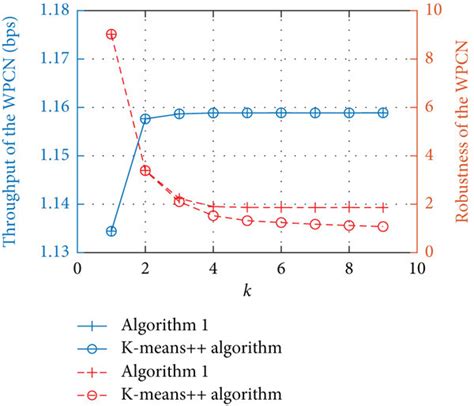 The Throughput And Robustness Of The Wpcn Versus The Number Of The