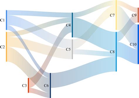 Matlab 如何使用matlab绘制高度自定义的桑基图sankeymatlab 桑基图 Csdn博客