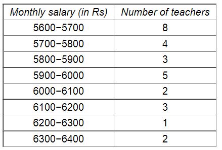 Draw A Histogram To Represent The Following Data
