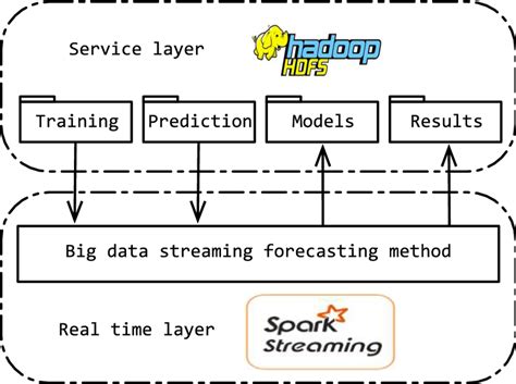 Big Data Streaming Architecture Download Scientific Diagram
