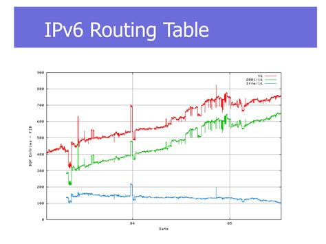 PPT Routing Table Status Report PowerPoint Presentation Free Download ID